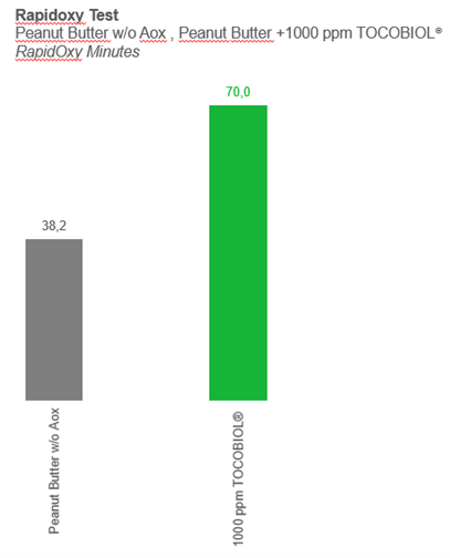 Antioxidant protection in peanut butter with Tocobiol® - BTSA