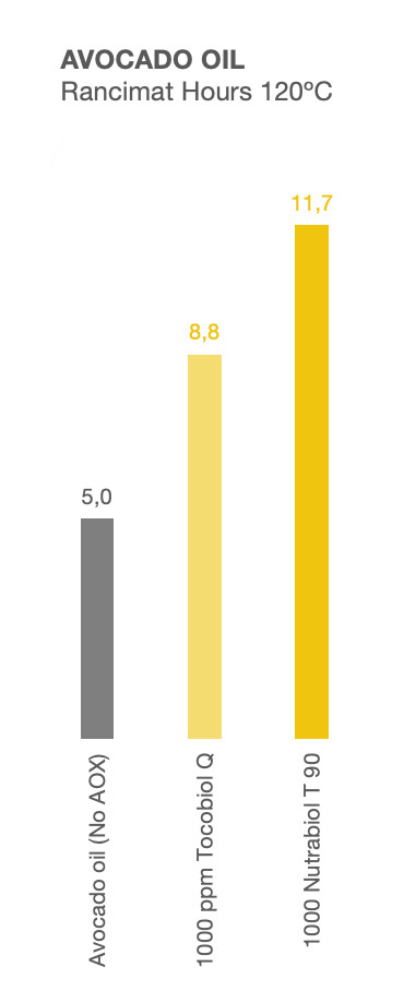 Oxidation and enzymatic browning of avocado. - BTSA