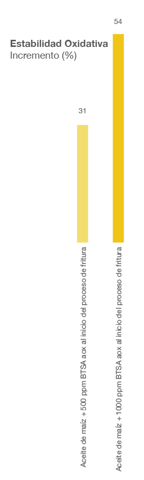 Tocobiol® Protección avanzada del aceite de fritura - BTSA