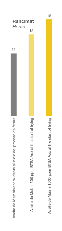 Tocobiol® Protección avanzada del aceite de fritura - BTSA