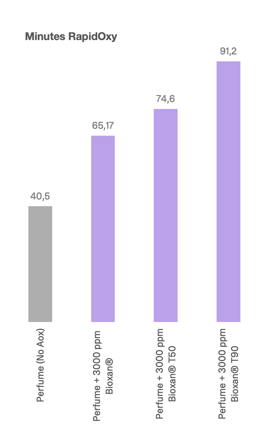 Bioxan® Fragrance - BTSA